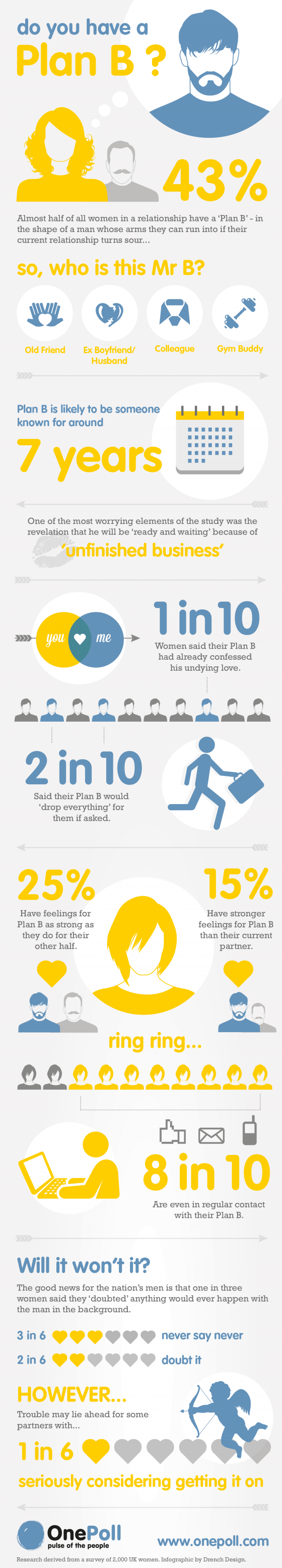 Do 85% of Married Women Really Have a Plan B, a Man on Reserve ...